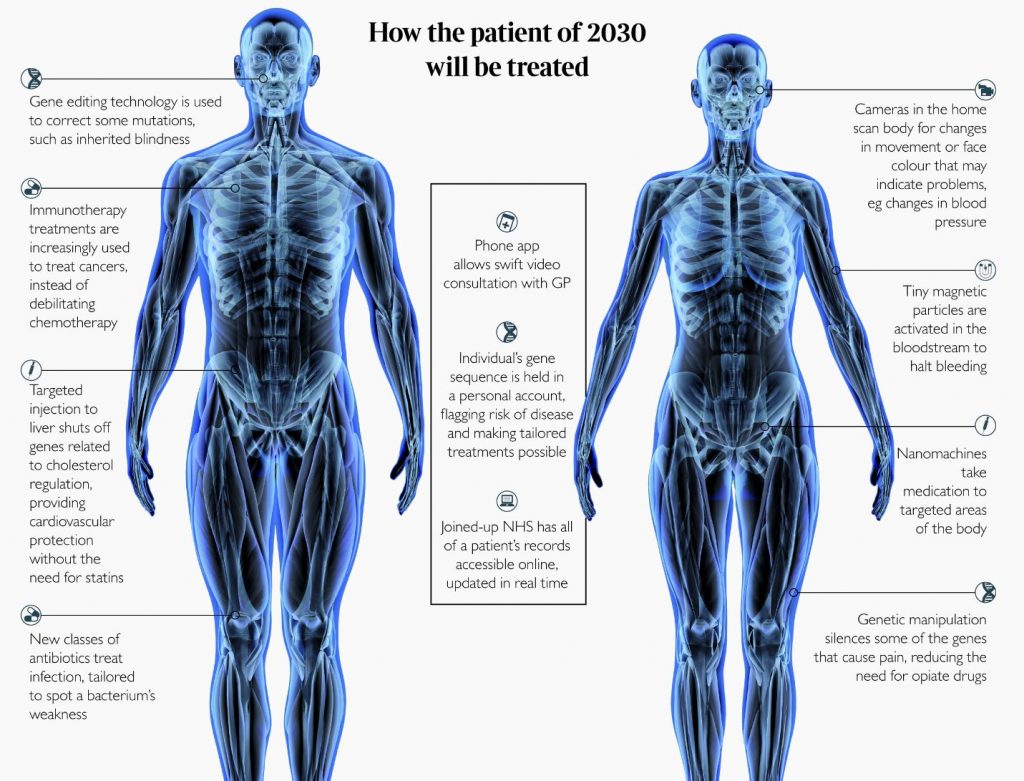 Welcome to the decade when medicine meets sci-fi fantasy – Hadassah UK